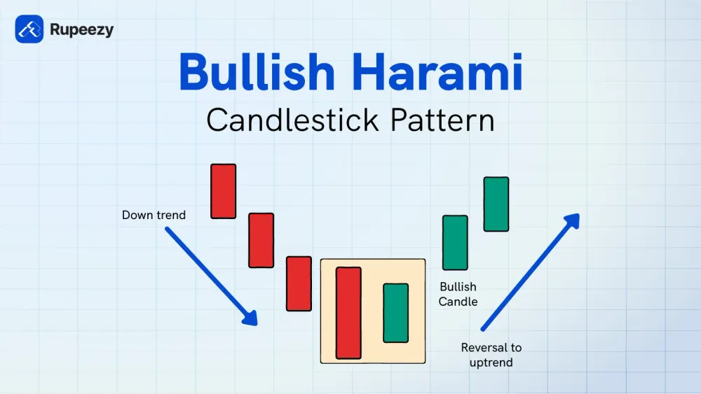Bullish Harami Pattern - Meaning, Examples, Trading Tips | Rupeezy