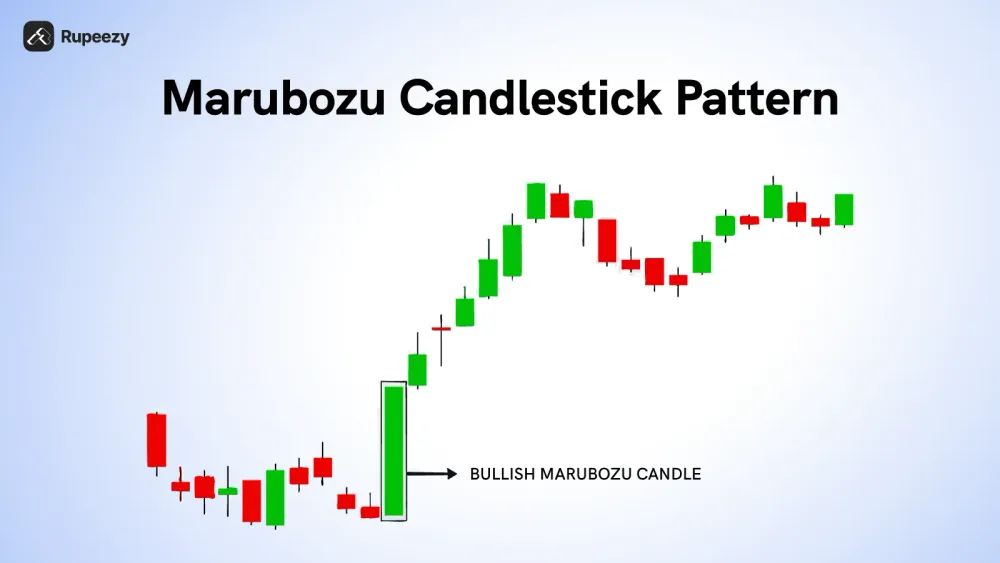Marubozu Candlestick Pattern - Meaning and How to Trade | Rupeezy