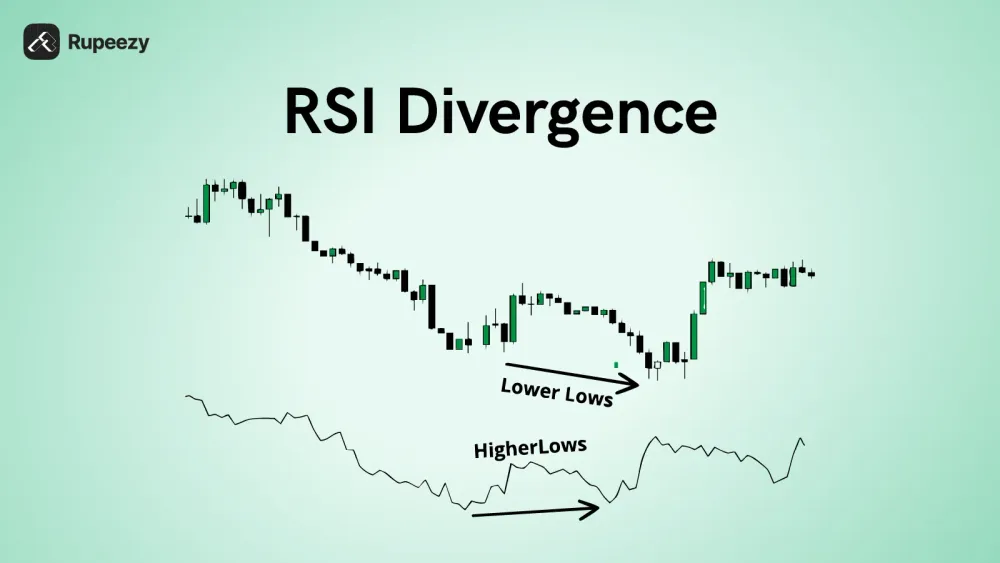 RSI Divergence – Bullish and Bearish Strategy to Trade | Rupeezy
