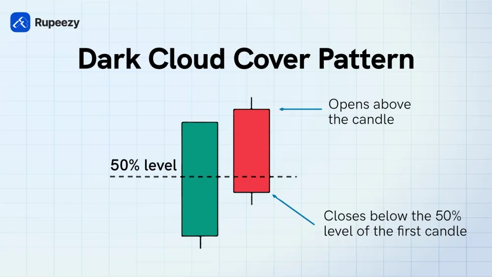 Dark Cloud Cover Pattern - Meaning, Examples, Trading Tips | Rupeezy